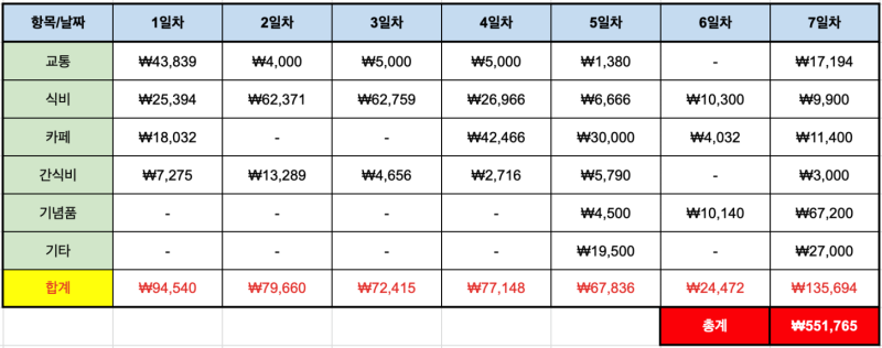 싱가포르 말레이시아 7박8일 자유 여행 일정 및 예산 경비 꿀팁feat 마이리얼트립 네이버 블로그