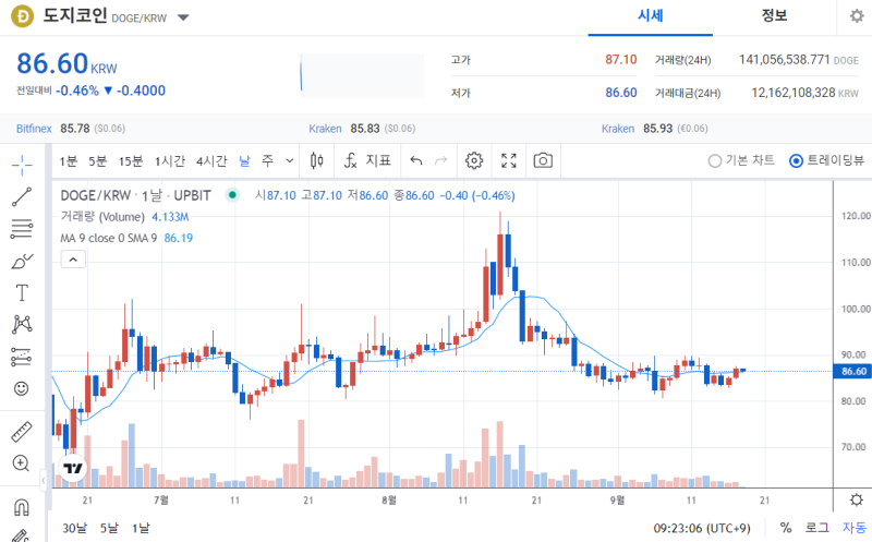 리플코인xrp 가격 급등 이유 바이비트