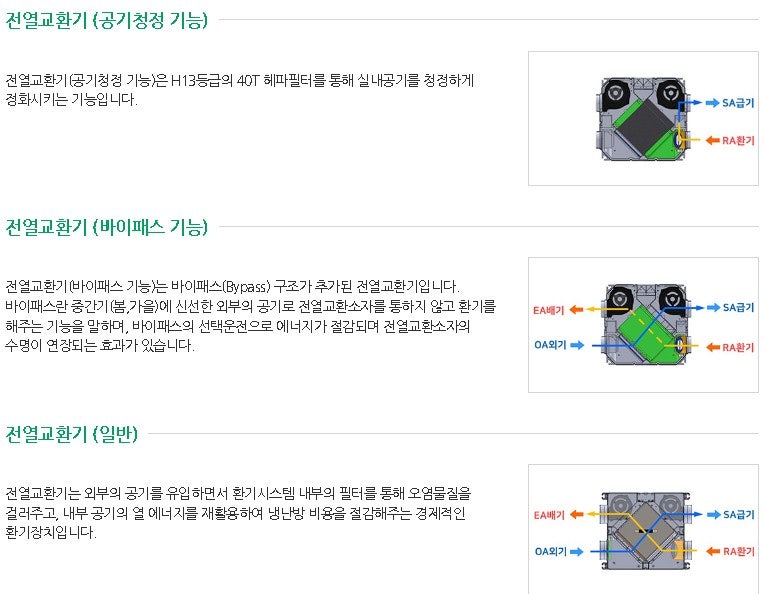 전열교환기공조환기설비구조 원리 공기청정 폐열회수 열회수형 환기장치 필터교체법 전열소자청소 아파트필터공구 V1