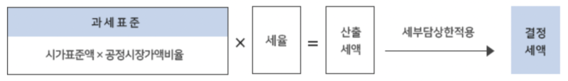 재산세 부과기준 및 과세표준액 계산 방법 총정리 Ft 22년 계산기 네이버 블로그