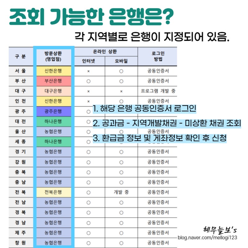 자동차채권 지역개발채권 미환급금 조회 및 환급받는 방법 네이버 블로그