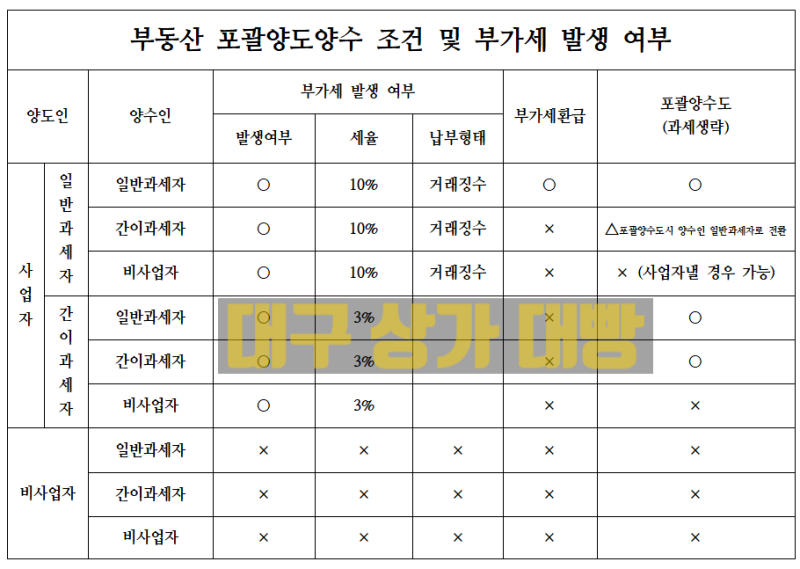 부동산 포괄양도양수 조건 및 부가세 발생 및 형태 네이버 블로그