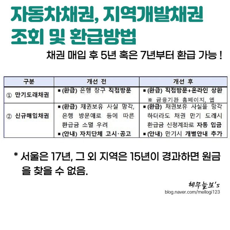자동차채권 지역개발채권 미환급금 조회 및 환급받는 방법 네이버 블로그