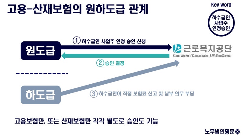 건설공사 원도급 하도급 관계와 고용산재보험의 가입 및 납부주체하수급인명세서신고와 하수급인 사업주 인정승인 신고의 구분