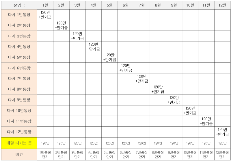 적금 풍차돌리기를 권장하지 않는 이유ft 파킹통장과 비교 네이버 블로그