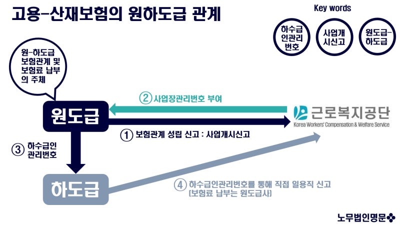 건설공사 원도급 하도급 관계와 고용산재보험의 가입 및 납부주체하수급인명세서신고와 하수급인 사업주 인정승인 신고의 구분