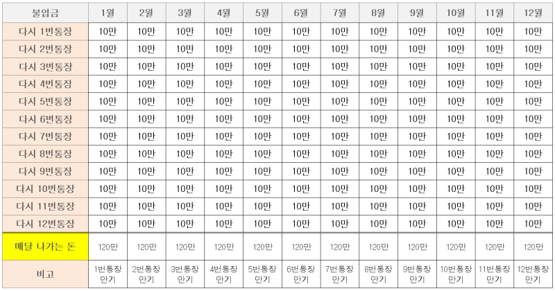 적금 풍차돌리기를 권장하지 않는 이유ft 파킹통장과 비교 네이버 블로그