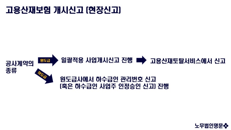 건설공사 원도급 하도급 관계와 고용산재보험의 가입 및 납부주체하수급인명세서신고와 하수급인 사업주 인정승인 신고의 구분