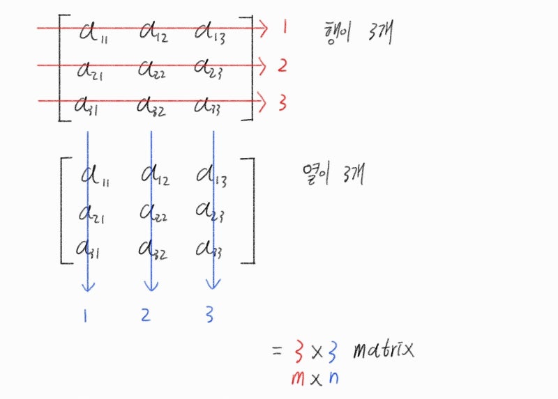 행렬 기초 Part 1 - 행렬의 정의와 특수한행렬 (영행렬, 대각 행렬, 삼각 행렬, 정방 행렬, 단위 행렬, 직교 행렬 ...