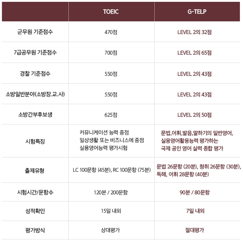 소방공무원 시험 가산점 종류 추가 가점은 이제 필수 네이버 블로그