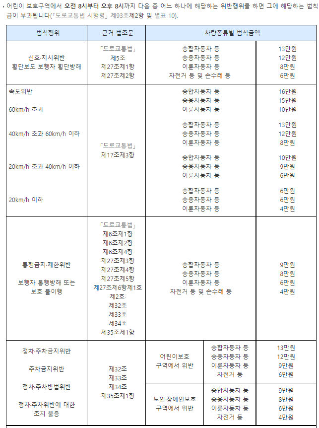 과태료 Vs 범칙금 차이 벌점 And 즉결심판과 범칙금 납부방법 교통민원24앱 및 국민비서 이용방법 네이버 블로그