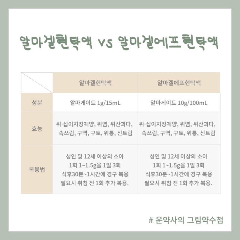 위아플때 속쓰림에 먹는 제산제 알마겔정 알마겔현탁액 알마겔에프현탁액 차이는 네이버 블로그