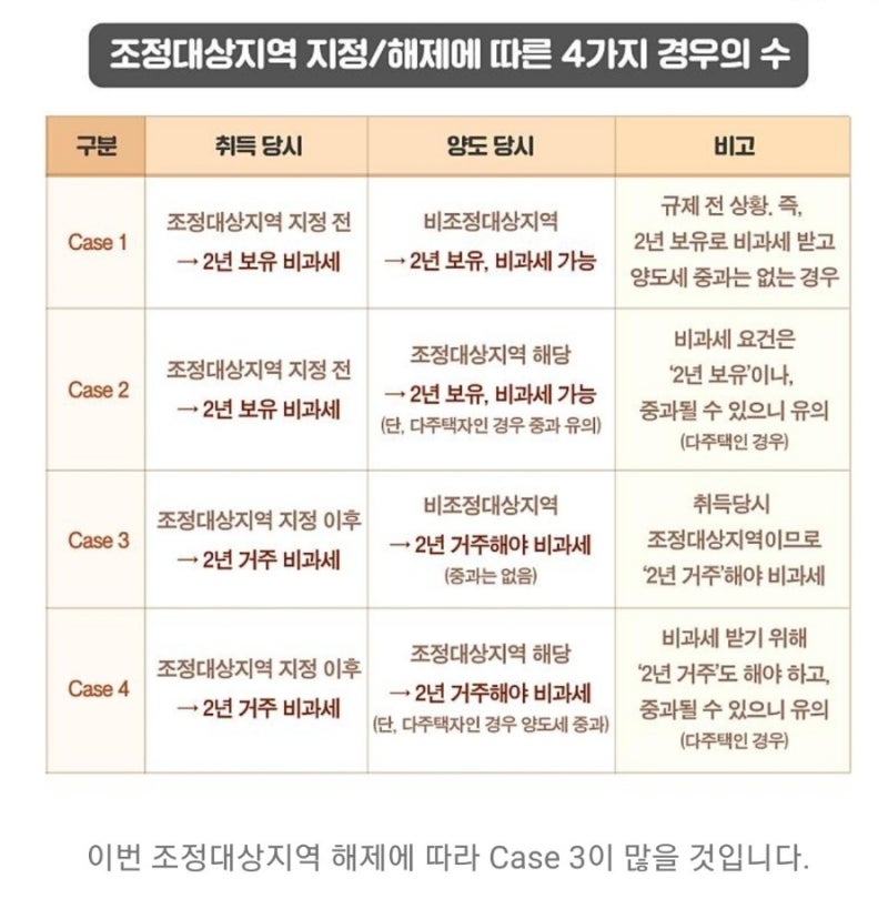 Simple 사진 조정대상지역 해제시 바뀌는 것들부산전지역 조정지역해제 220921 네이버 블로그