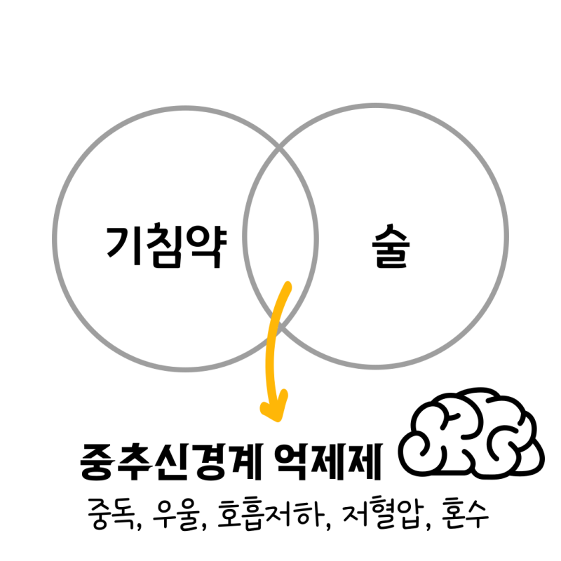 감기약먹고 술 먹어도 되나요 기침약 콧물약 몸살약 먹고 술 부작용 감당하실 수 있으시겠습니까 네이버 블로그
