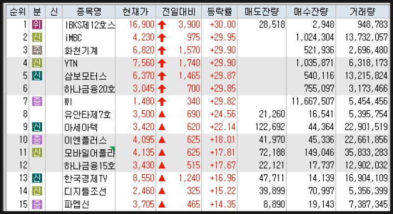 2022년 9월 21일 상한가 상승종목 하한가 하락종목 이유 Ibks제12호스팩 Imbc 화천기계 Ytn 삼보모터스 하나금융