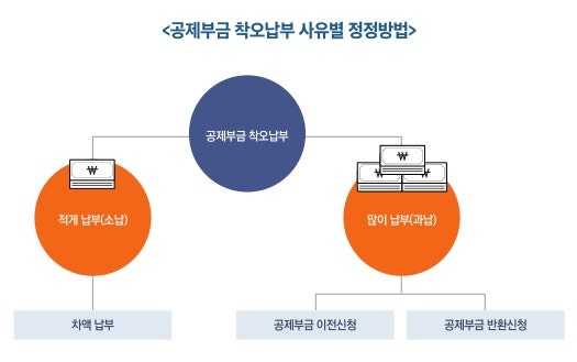 건설근로자 퇴직공제제도 4 퇴직공제부금 납부 네이버 블로그