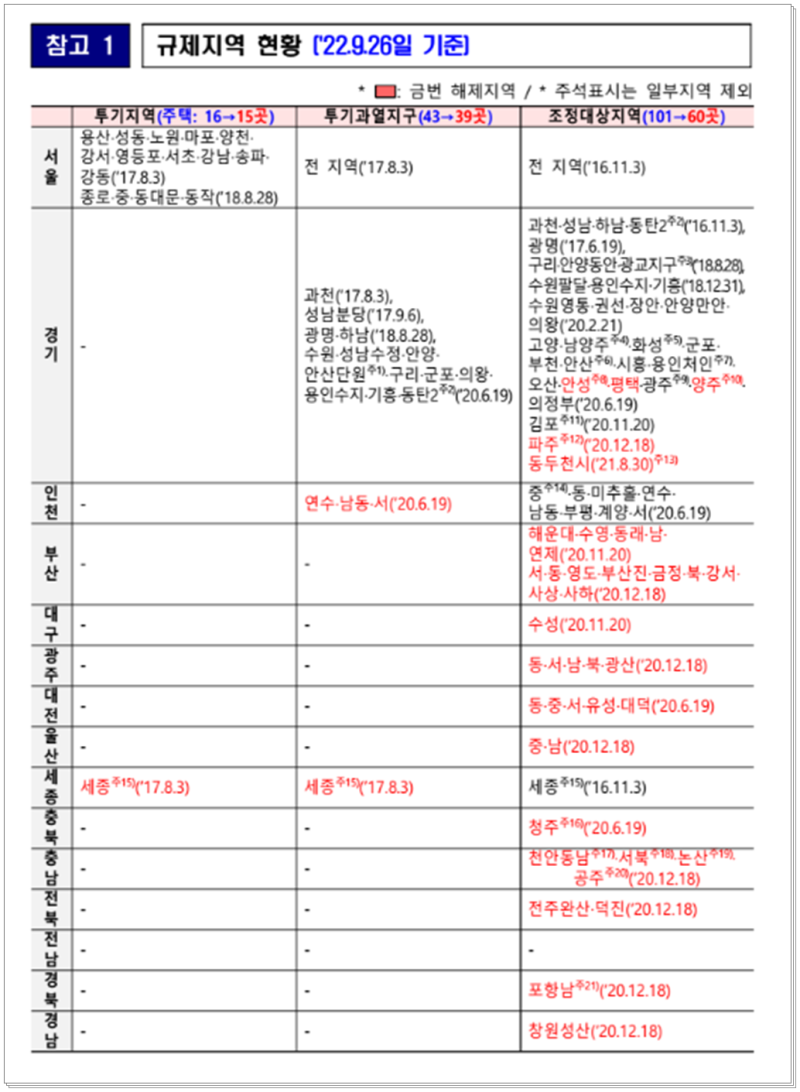 투기과열지구해제 조정대상지역해제 네이버 블로그