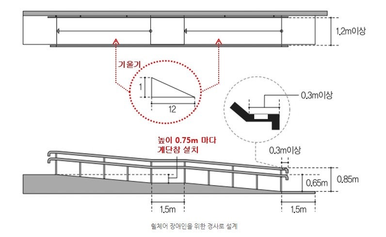 장애인편의시설 장애인휠체어경사로기울기 112 18적용 공공기관 학교 강당무대경사로 장애인편의시설관리법 무장애도시