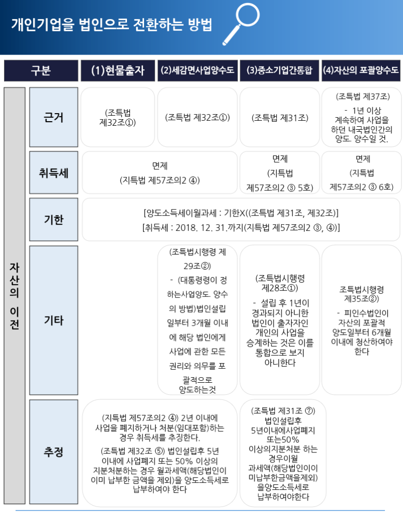 동탄세무사 해산간주 및 청산종결법인등기부부활 법인으로전환방법 법인세법상 현물출자 네이버 블로그