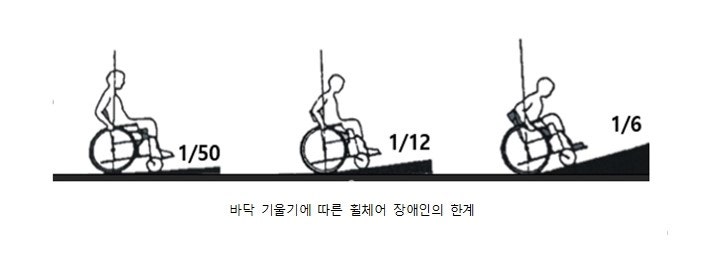 장애인편의시설 장애인휠체어경사로기울기 112 18적용 공공기관 학교 강당무대경사로 장애인편의시설관리법 무장애도시