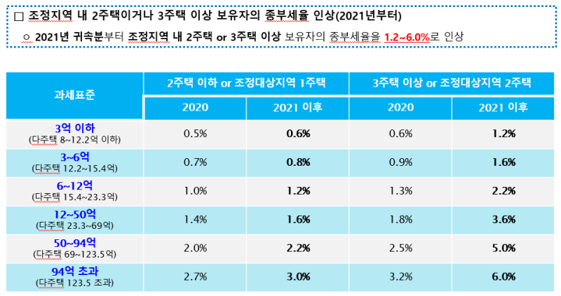 【조정대상지역 해제】 조정대상지역 지정 해제 시 바뀌는 세법 규정 총정리 네이버 블로그
