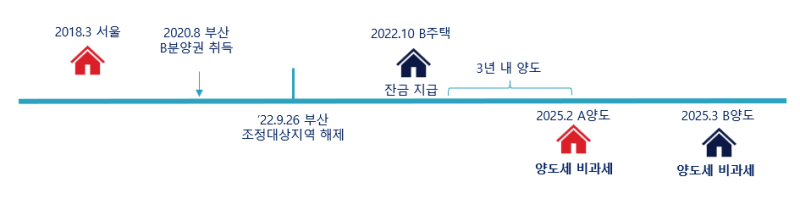 【조정대상지역 해제】 조정대상지역 지정 해제 시 바뀌는 세법 규정 총정리 네이버 블로그