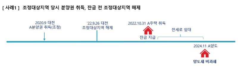 【조정대상지역 해제】 조정대상지역 지정 해제 시 바뀌는 세법 규정 총정리 네이버 블로그