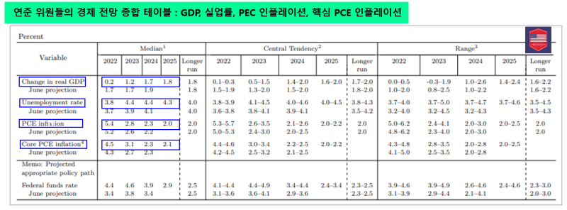 미국 9월 FOMC 발표 결과 정리- 금리 75bp 인상, 점도표 상단 UP.. : 네이버 블로그