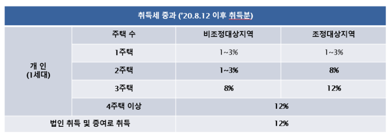 【조정대상지역 해제】 조정대상지역 지정 해제 시 바뀌는 세법 규정 총정리 네이버 블로그
