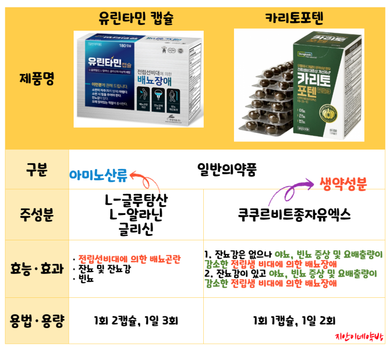 유린타민 캡슐 전립선비대에 의한 비뇨장애vs 카리토포텐 A9