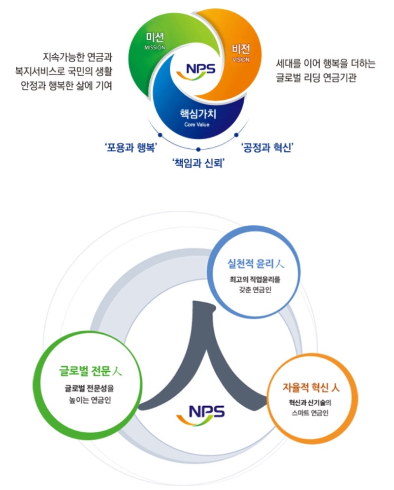 국민연금공단 채용 자기소개서 자소서 항목 And 자소서 작성 가이드ft 국민연금공단 연봉정보 네이버 블로그