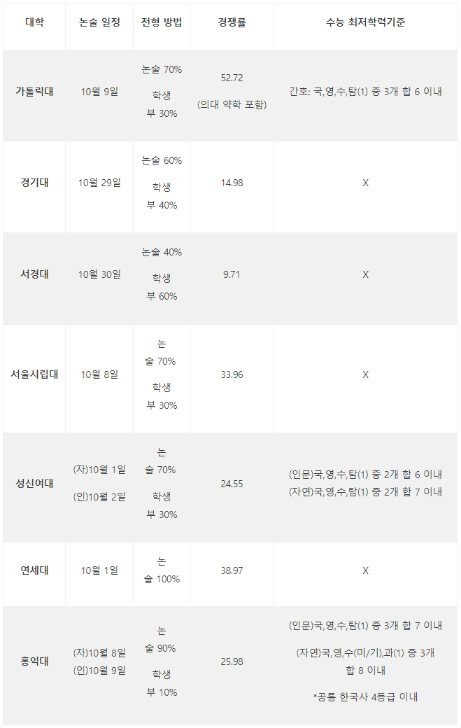 2023 수능 전 논술 고사·전형·시험 일정 가톨릭대 경기대 서경대 서울시립대 성신여대 연세대 홍익대 네이버 블로그