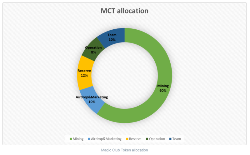 매직클럽(MAGICCLUB) NFT마켓, 매직슈즈 M2E 론칭 예정 : 네이버 블로그