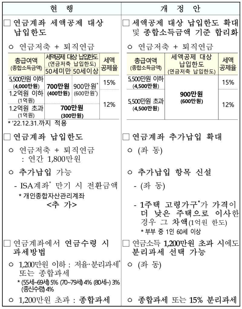 연말정산 개인연금 소득공제 정리 Ft 23년 세제개편안 반영 세액공제 네이버 블로그