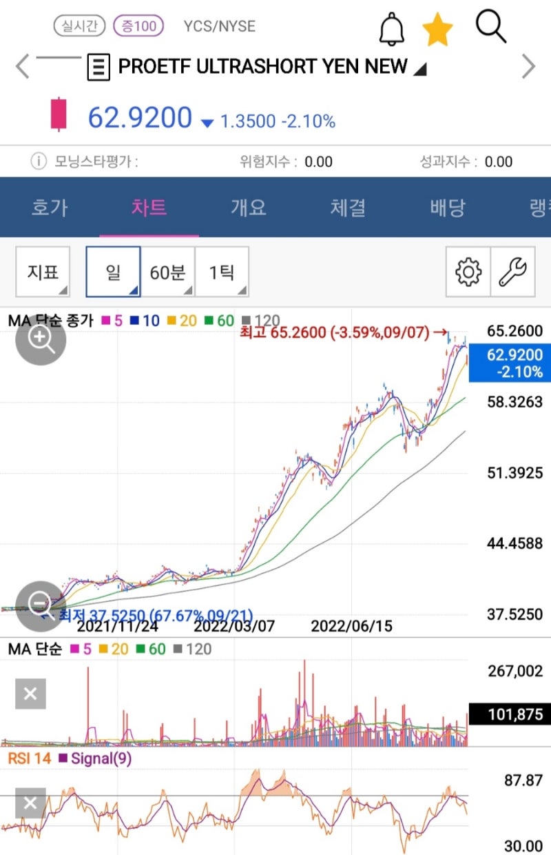 엔/달러 환율 - YCS, YCL, FXY : 네이버 블로그