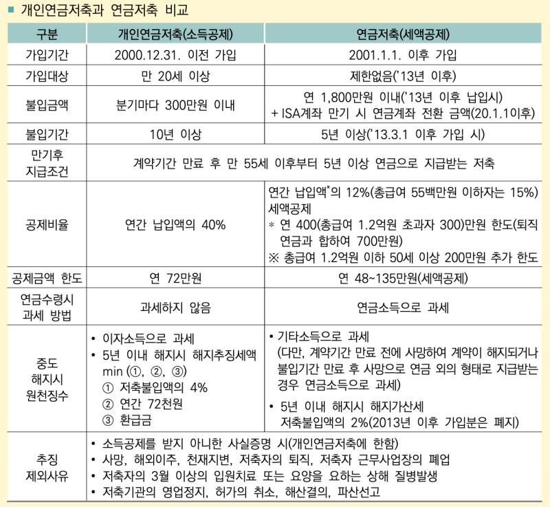 연말정산 개인연금 소득공제 정리 Ft 23년 세제개편안 반영 세액공제 네이버 블로그