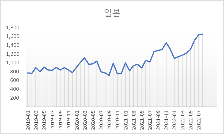 해상운임지수 및 해운동향 : 네이버 블로그