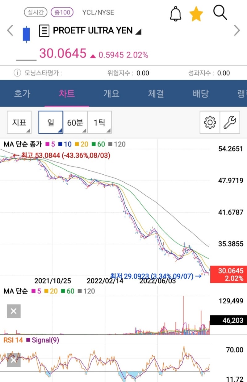 엔/달러 환율 - YCS, YCL, FXY : 네이버 블로그