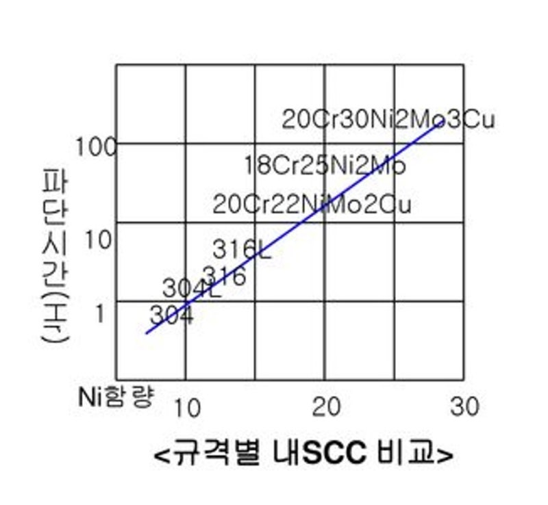 공식과 Pitting Resistance Equivalent Number (PREN) 공식저항계수 : 네이버 블로그