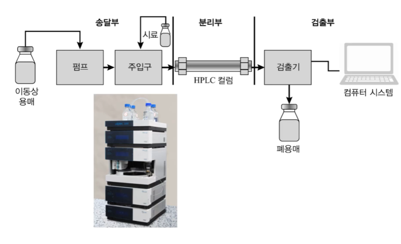 화장품 분석의 기본 유기 화합물 분석을 위한 액체 크로마토그래피 Hplc 네이버 블로그