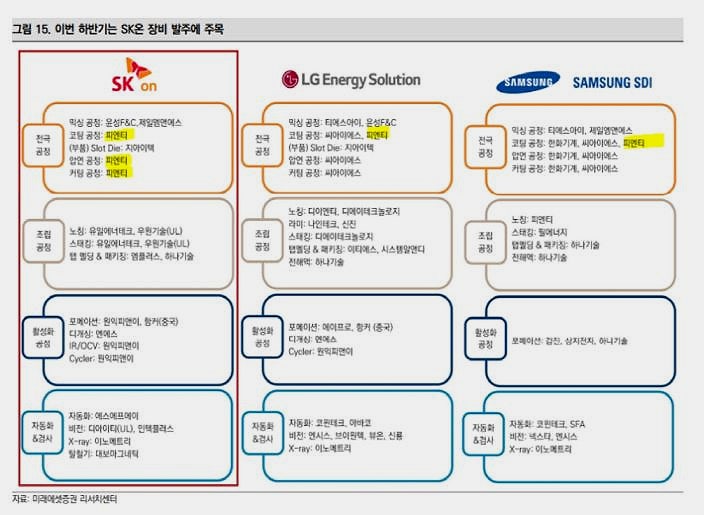 2차전지 전극공정의 양극 음극 분리막 소재 및 압연 코터 코팅 슬리터 전극장비 공급 기업주 피엔티 네이버 블로그