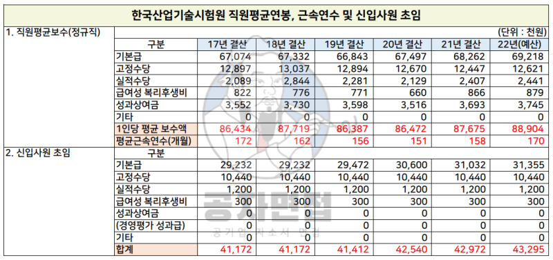 한국산업기술시험원 채용 자소서 가이드 경쟁률 연봉일반직공무직사업분야행정분야신입경력 네이버 블로그