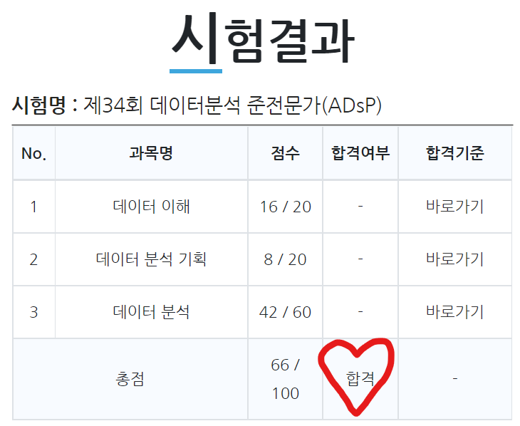 Adsp 독학 5일 벼락치기 공부법 ⭐ 제34회 데이터 분석 준전문가 합격 후기 시험접수 서울 성남고 수험표 출력