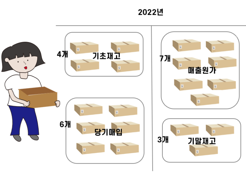 회계원리 재고자산으로 재고자산회전율 계산하기 네이버 블로그