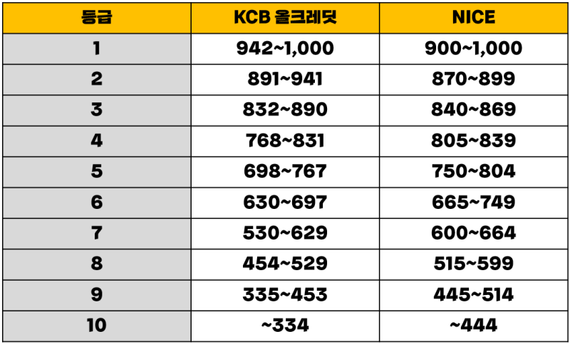 Kcb 신용점수 올리기 방법 및 후기 신용도 관리 잘하세요~ 네이버 블로그