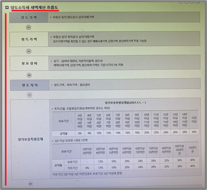 양도소득세 장기보유특별공제 정리 양도세 계산기 포함 네이버 블로그