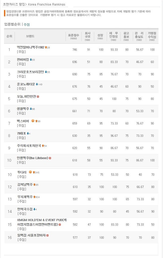 주점 프랜차이즈 순위 1~16위 창업비용 비교2022년 네이버 블로그