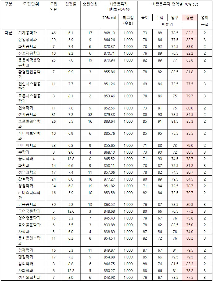 아주대 정시등급 2022 예비번호 아주대학교 네이버 블로그