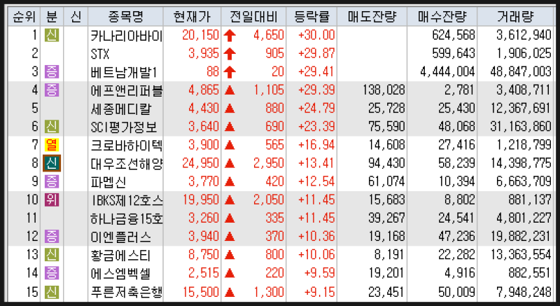 2022년 9월 26일 상한가 상승종목 하한가 하락종목 이유 카나리아바이오 Stx 베트남개발1 네이버 블로그