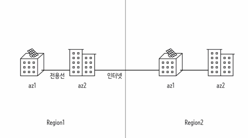 [2주차] AWS : 네이버 블로그
